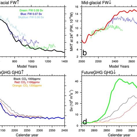 The Amoc Hysteresis Due To Freshwater And Ghg Forcings A Amoc