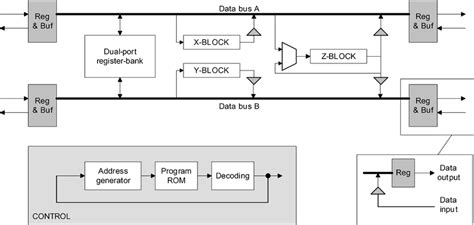 Programmable Processor Architecture Download Scientific Diagram