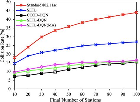 The Collision Rate Comparison For Dynamic Topology Download Scientific Diagram