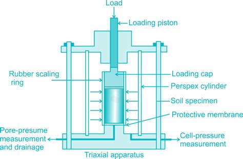 Solved The Length Of The Specimen In A Triaxial Test Is Kept About