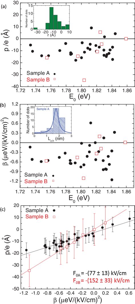 Color Online A Permanent Dipole Moment P And B Polarizability β