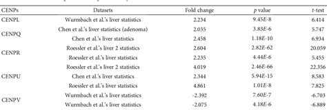 Table 1 From High Mrna Expression Of Cenpl And Its Significance In