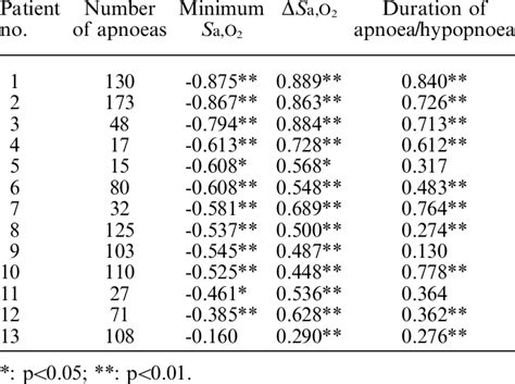 correlation coefficients of d tissue oxygenation index with minimum