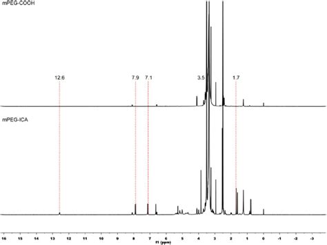 1 H Nmr Hydrogen Spectra For Mpeg Cooh And Mpeg Ica Download