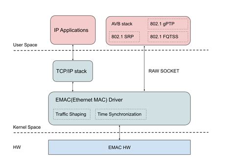 Linux网络优化之AVB TSN JasonWang s Blog