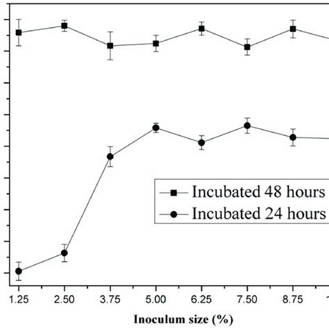 DBP Degradation Profiles Of Different DBP Initial Concentrations A Download Scientific