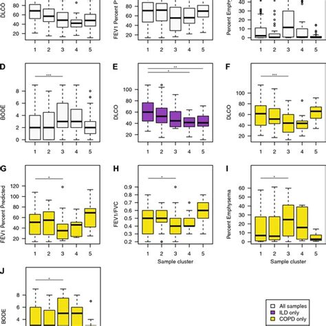 Association Of Sample Clusters With Clinical Features Differences In