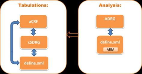 Best Practices For Documenting Dataset Metadata Define Xml Versus
