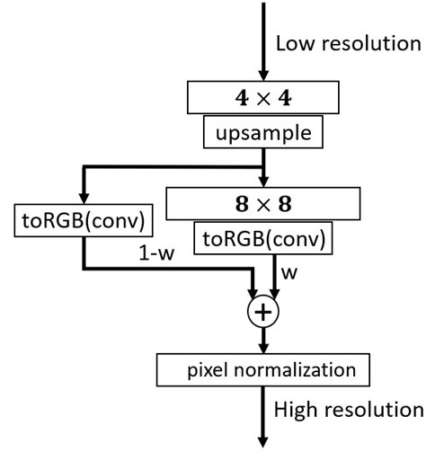 The Architecture Of A Layer In The Pg Gan Download Scientific Diagram