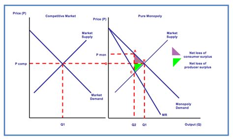 Monopoly Power And Economic Efficiency And Welfare Economics Tutor2u