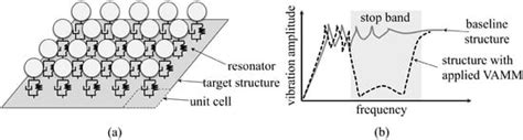 Applied Sciences Free Full Text Vibration Reduction On Circular Disks With Vibroacoustic