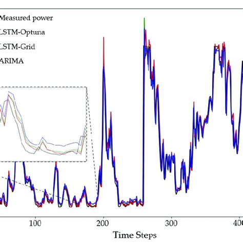 Comparison Of Measured Wind Power And Forecasted Values By Arima Download Scientific Diagram
