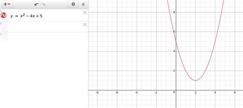 Complex Numbers Imaginary Roots Of Quadratics And Graph Mathematics