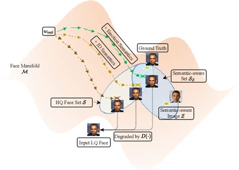Semantic Aware Latent Space Exploration For Face Image Restoration