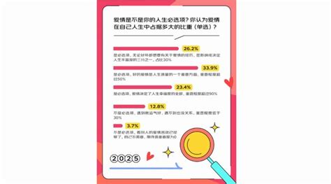 这届年轻人不想恋爱是假象 近三成00后选择线上送礼功能表白【时尚快报】风尚中国网 时尚奢侈品新媒体平台