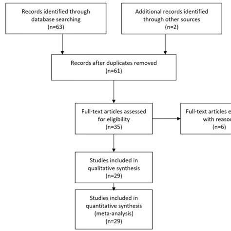 Freemantukey Double Arcsine Transform Proportion For Dry Rate A And Download Scientific
