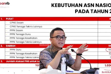 KEMENPAN RB Ungkap Kebutuhan Formasi CPNS Dan PPPK 2023 Formasi Tenaga Guru Paling Dibutuhkan