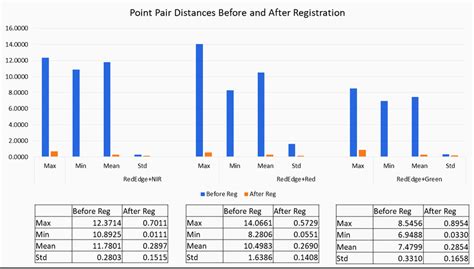 12 Image Level Misregistration Error Before And After Co Registration Download Scientific