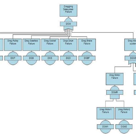 The Ft Diagram Of The Dragging Subsystem Of A Dragline Download