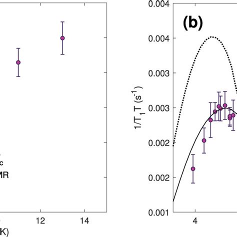 ¹³c Nmr Relaxation Data In W3al2c Temperature Dependence Of The