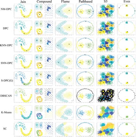 The Clustering Results Of 8 Algorithms On Some Synthetic Datasets