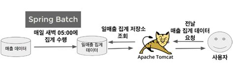 스프링 배치 소개 Spring Batch