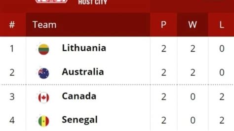 Clasificación Del Mundial Fiba China 2019 Tabla De Posiciones De