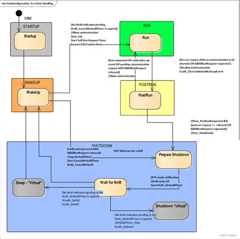 Autosar 状态管理（四）单核bswm（二）流程、配置、 代码 Csdn博客
