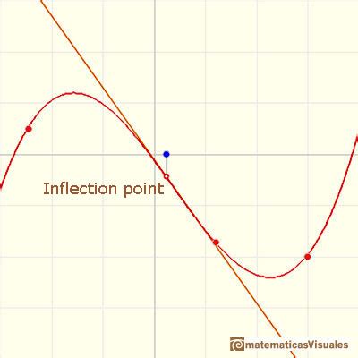 Matematicas Visuales Polynomial Functions And Derivative 3 Cubic Functions