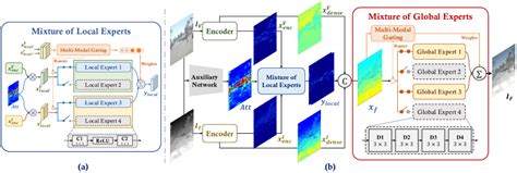 230201392 Multi Modal Gated Mixture Of Local To Global Experts For