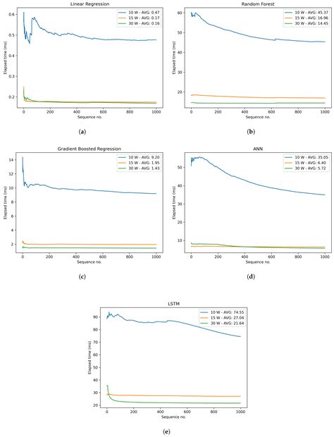 Sensors Free Full Text Machine Learning Based Carbon Dioxide Concentration Prediction For