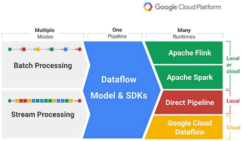 Dataflow And Open Source Proposal To Join The Apache Incubator