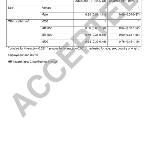 Interaction Between Time Since Enrolment And Sex N2398 And Time