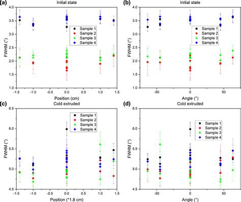 comparison of the full width at half maximum fwhm for samples 1 to 4