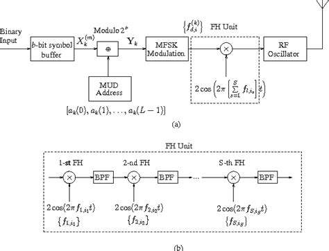 Figure 1 From Multistage Frequency Hopping Assisted Ultra Wideband