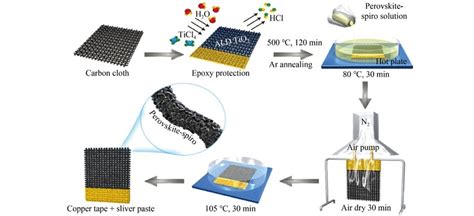 Fabrication Process Of Carbon Cloth Based Flexible Photodetectors 85 Download Scientific