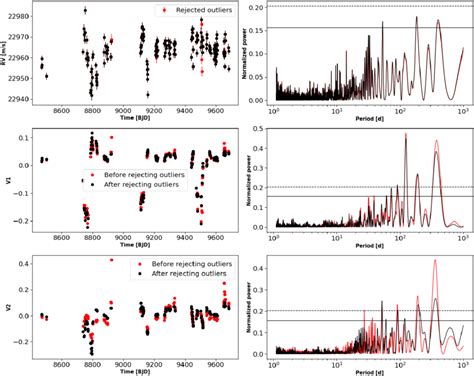 Radial Velocity Time Series And Principal Vectors Left Panels Show The