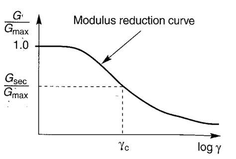 Typical Representation Of The Modulus Reduction Curve Download