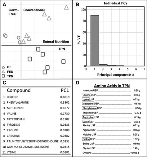 Bacterial Nutrient Foraging In A Mouse Model Of Enteral Nutrient Deprivation Insight Into The