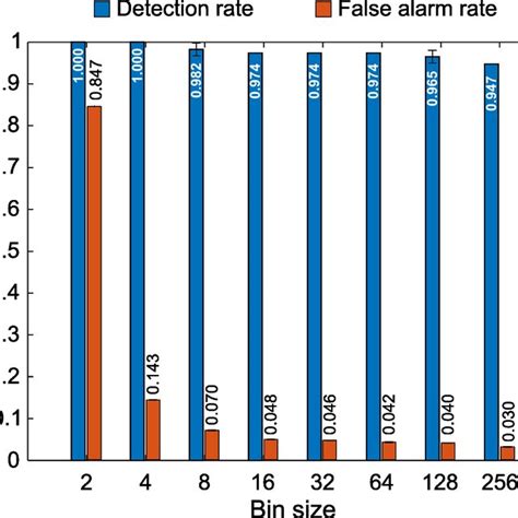 Car Classification Performance As A Function Of The Histogram Bin Size