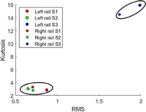 Application Of Distance Based Clustering At The Pre Processing Step