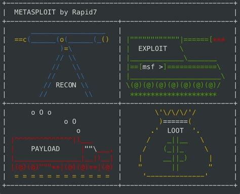 Metasploit Framework Setup For Raspberry Pi3 Model B Running Kali Linux