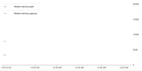 Vertical Autoscaling Comes To Batch Dataflow Prime Jobs Google Cloud Blog