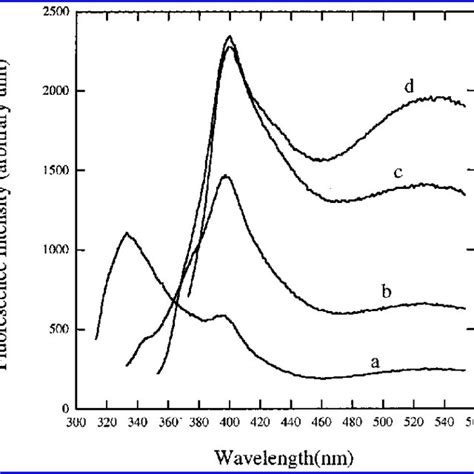 Electronic Absorption Spectra Of A C60 Fullerene In Dichloromethane