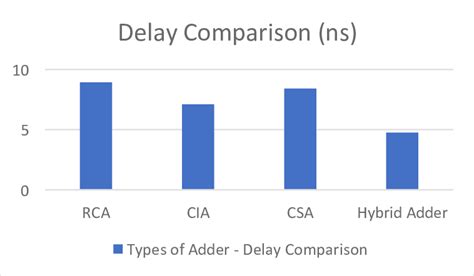 Delay Comparison Of Various Adders Vi Conclusion Download Scientific