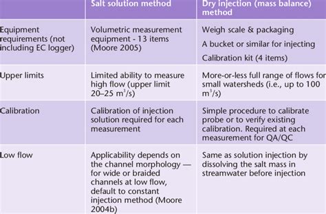 Comparison Of Requirements Of Solution And Dry Injection Methods