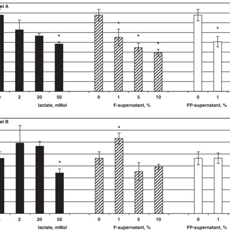 Specific Enzyme Activity Of Sucrase Isomaltase A And Aminopeptidase Download Scientific