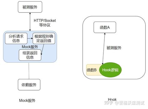 测试开发 专项测试技术初识hook 知乎