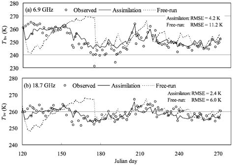 Comparison Of Microwave Brightness Temperature Derived From Amsr Data
