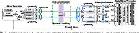 figure 2 from atmospheric turbulence mitigation in an oam based mimo